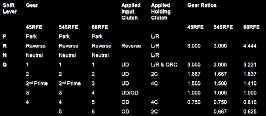 Can you replace a 66rfe with a 68rfe? | Page 2 | DODGE RAM FORUM ...